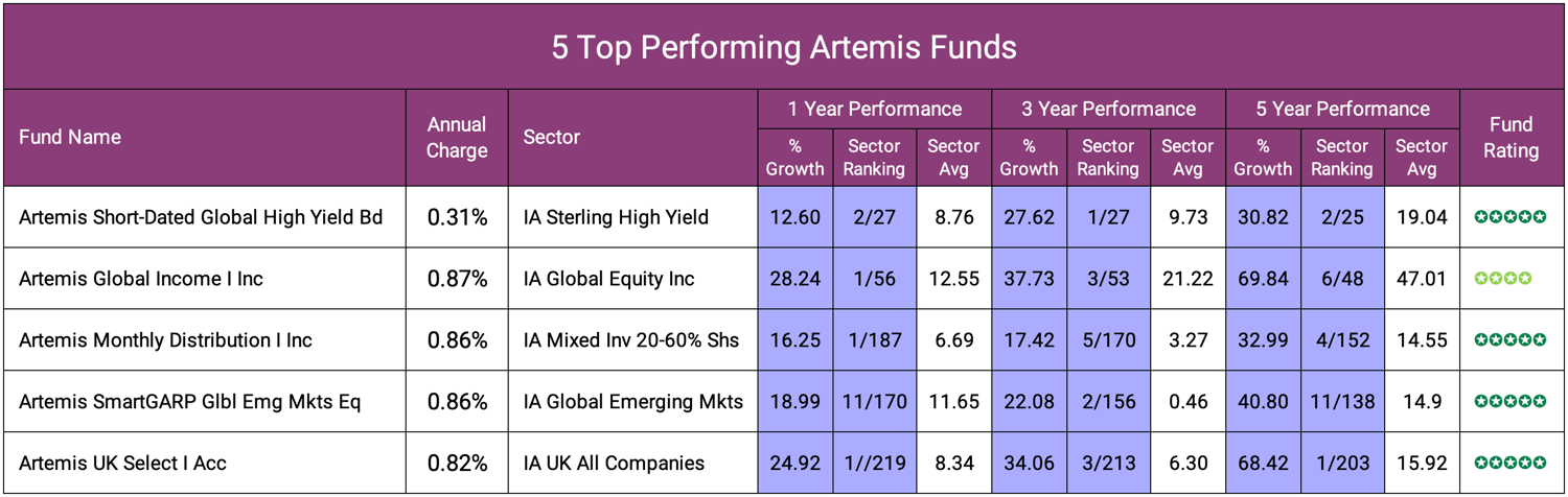 Artemis Fund Review